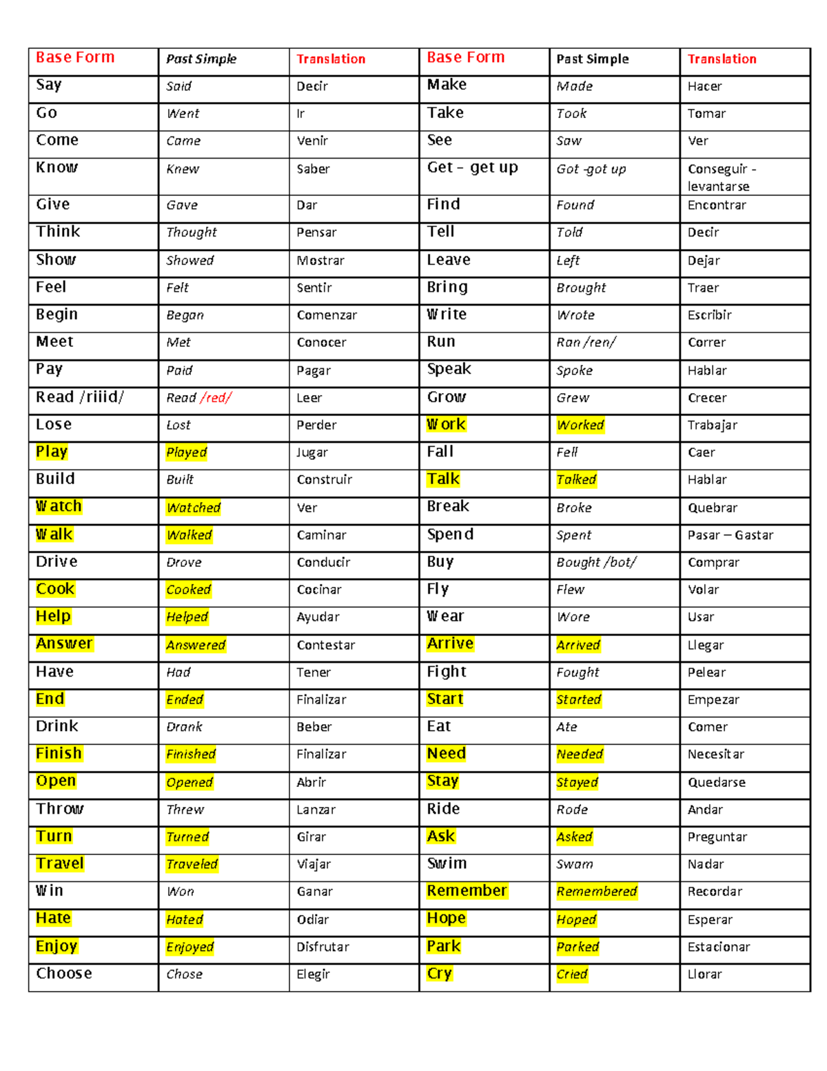 Regular and Irregular Verbs - Base Form Past Simple Translation Base ...
