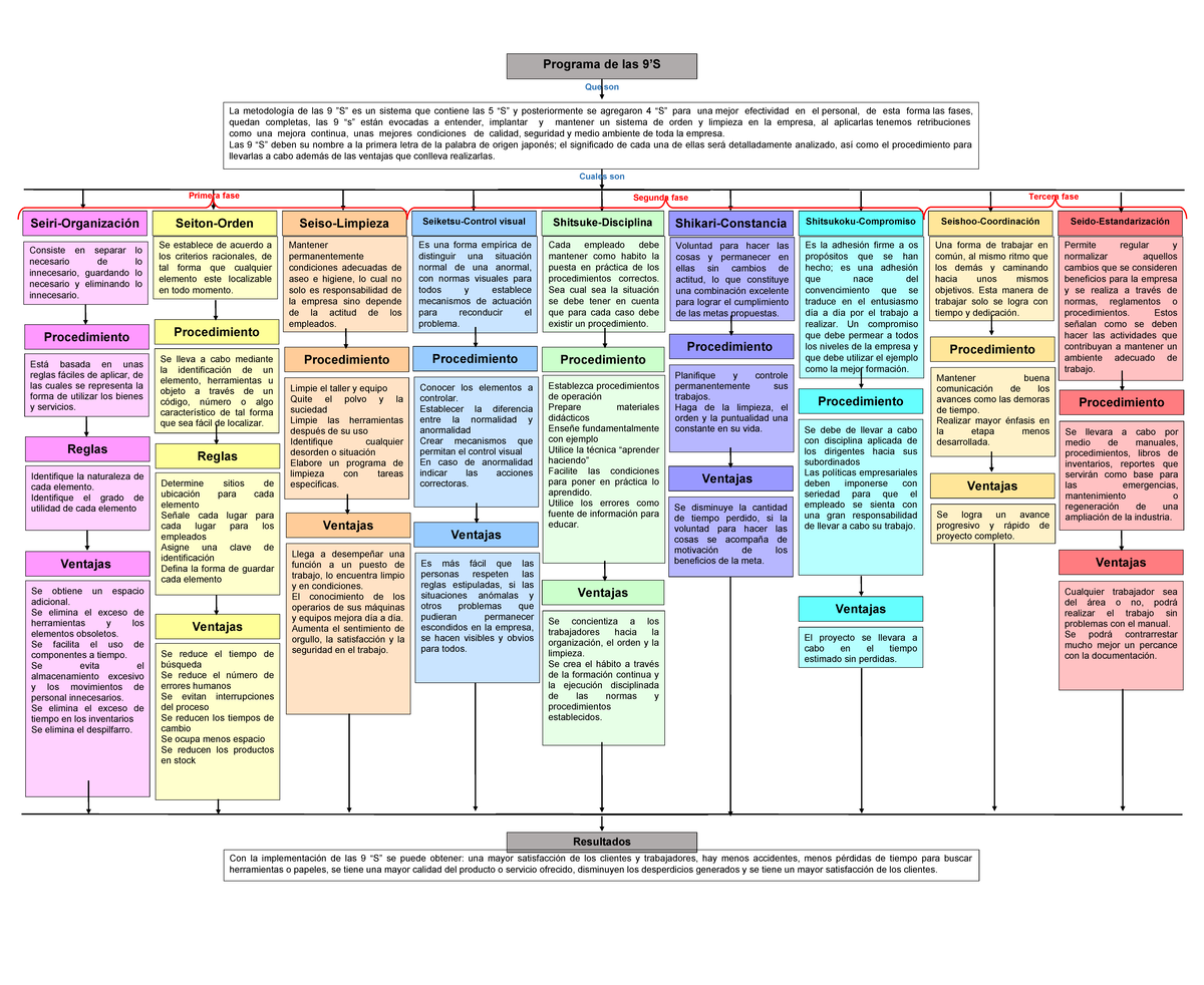 9'S Higiene y seguridad - Programa de las 9’S La metodología de las 9 ”S” es un sistema que ...