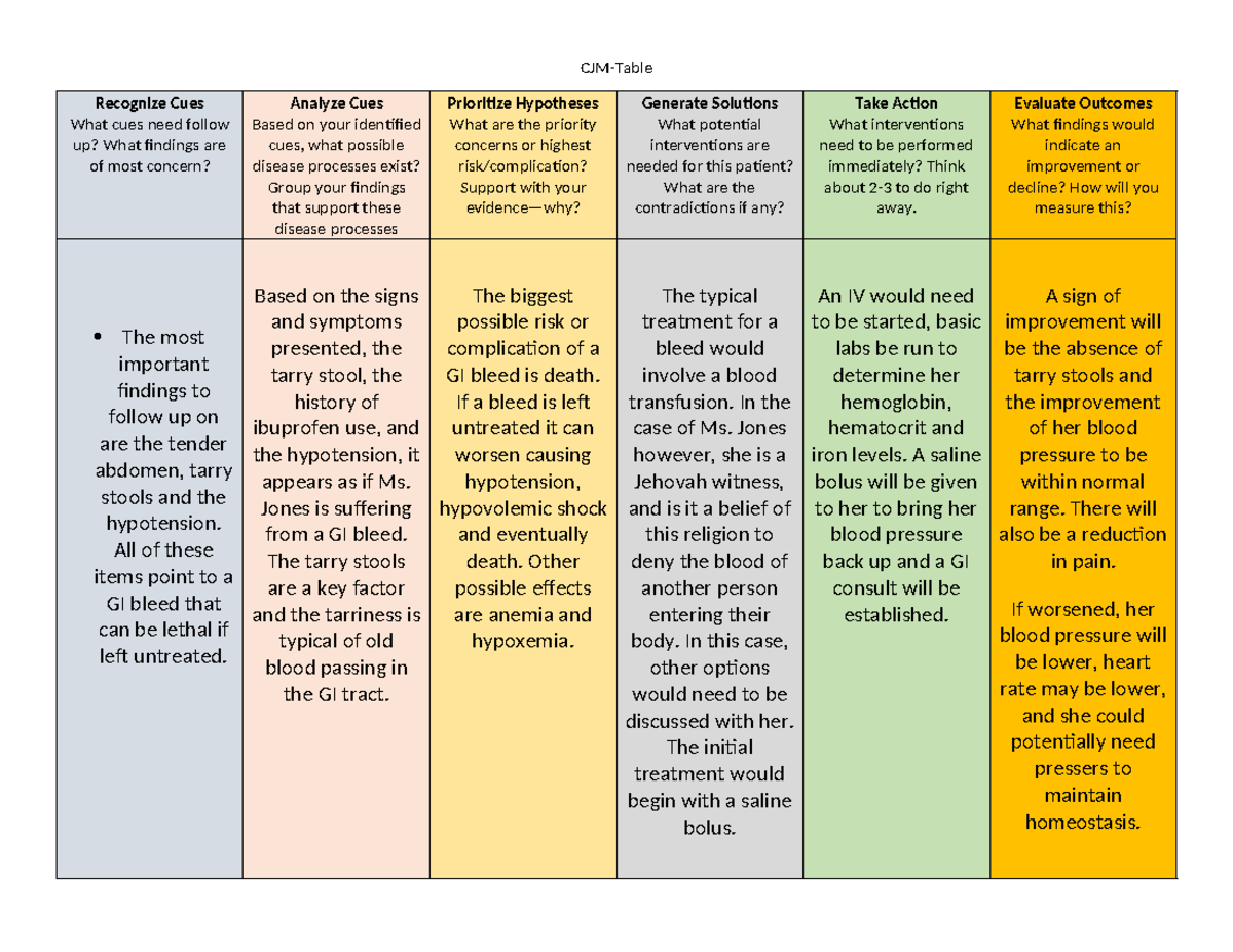 CJM Ms. Jones - Clinical Judgment model - CJM-Table Recognize Cues What ...