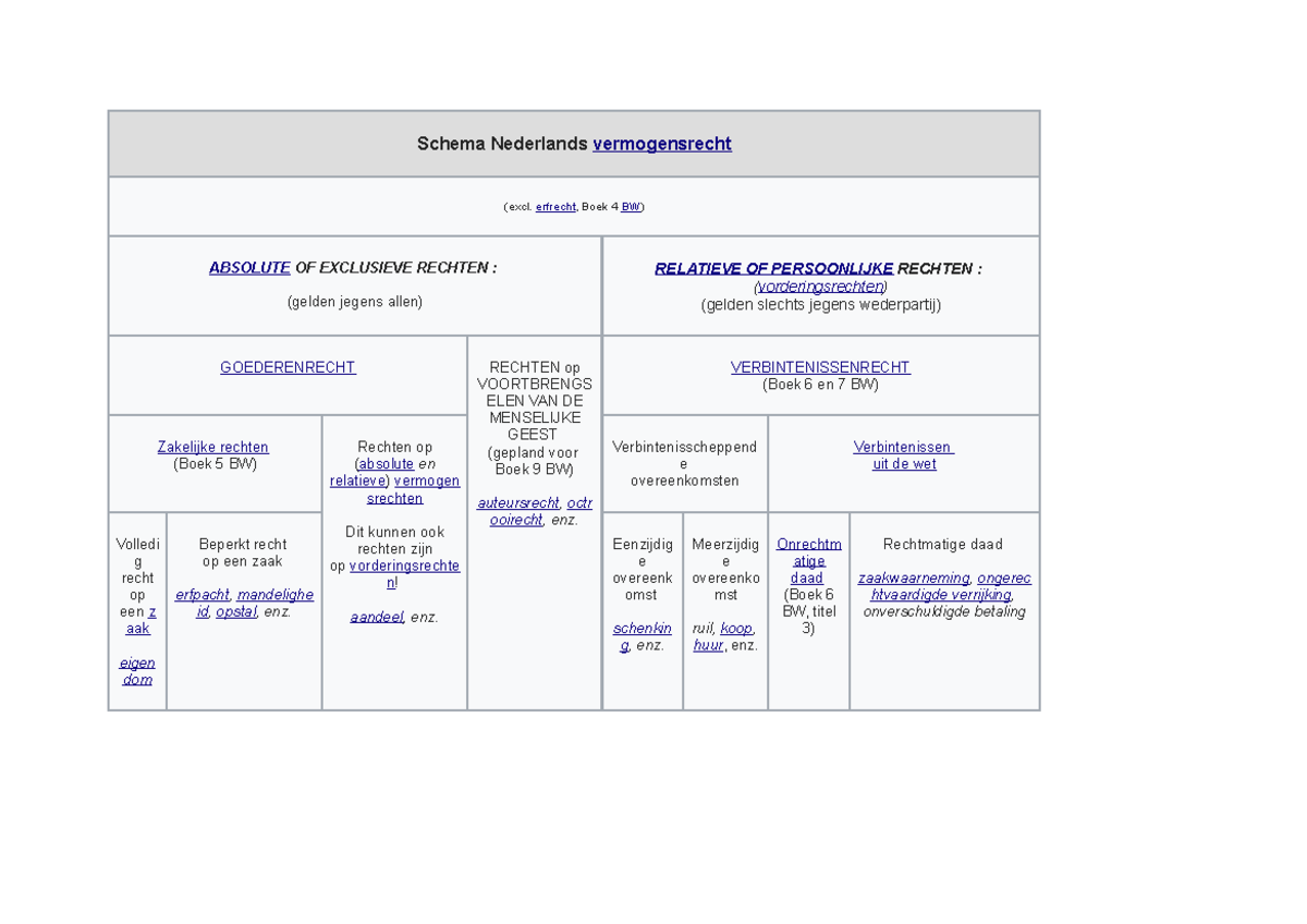 17. Schema Vermogensrecht - Schema Nederlands vermogensrecht (excl ...