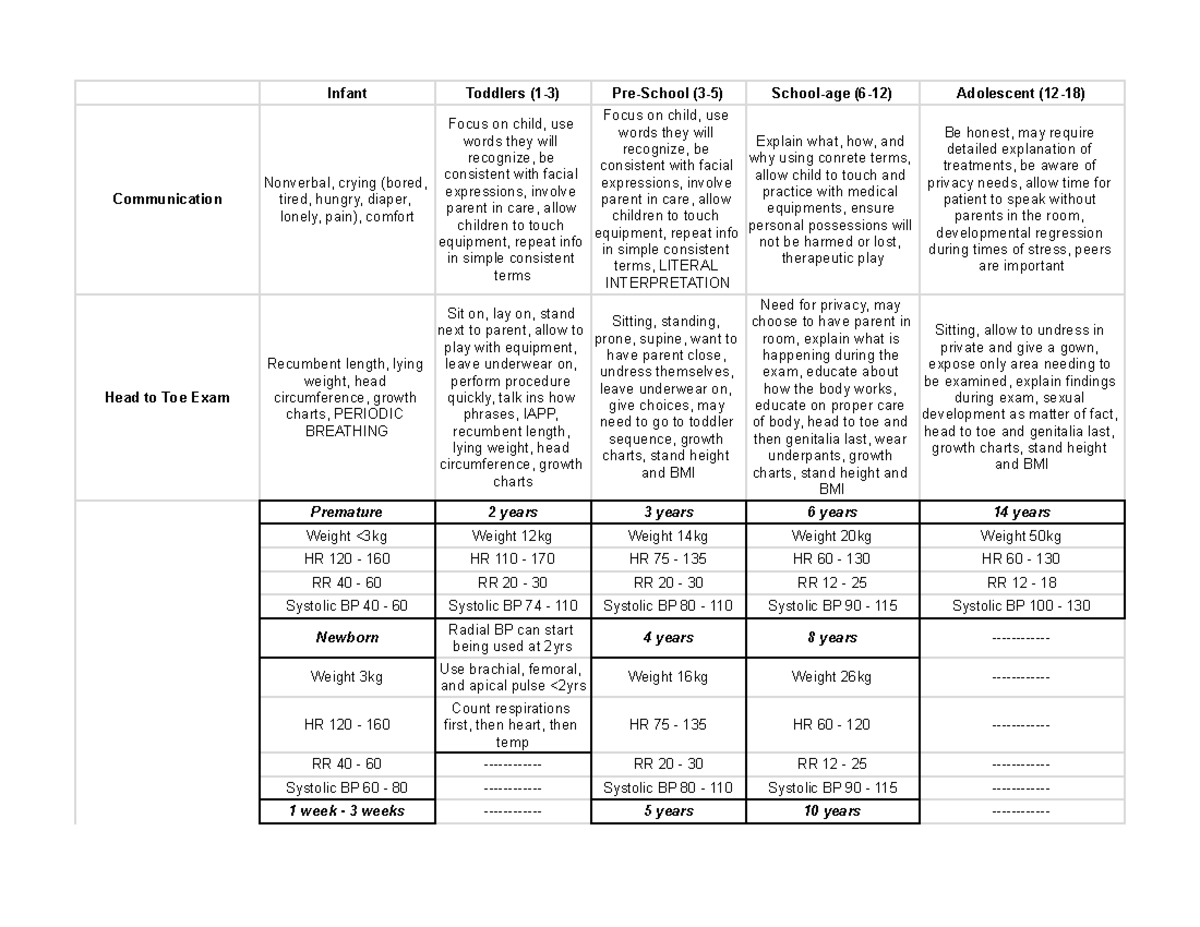 Developmental Stages - Sheet 1 - Communication Nonverbal, crying (bored ...