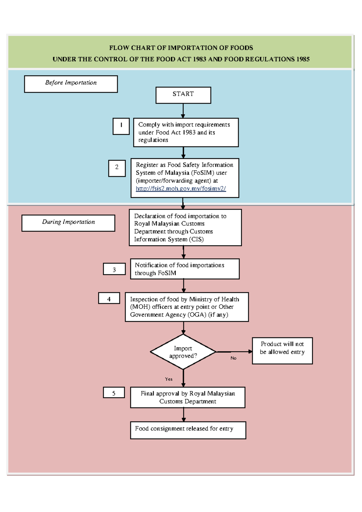 Flow Chart of importation of food - FLOW CHART OF IMPORTATION OF FOODS ...