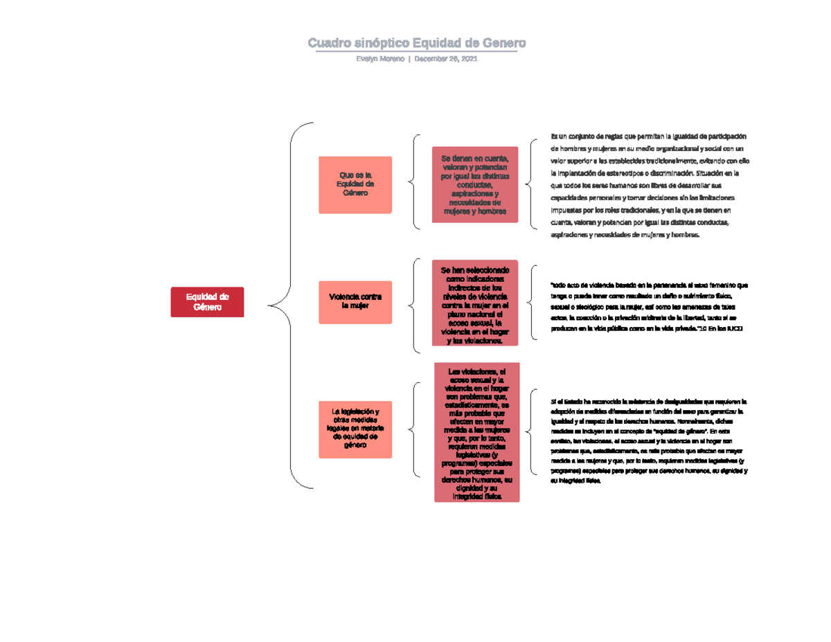 Cuadro Sinóptico Equidad De Genero Es Un Conjunto De Reglas Que Perm