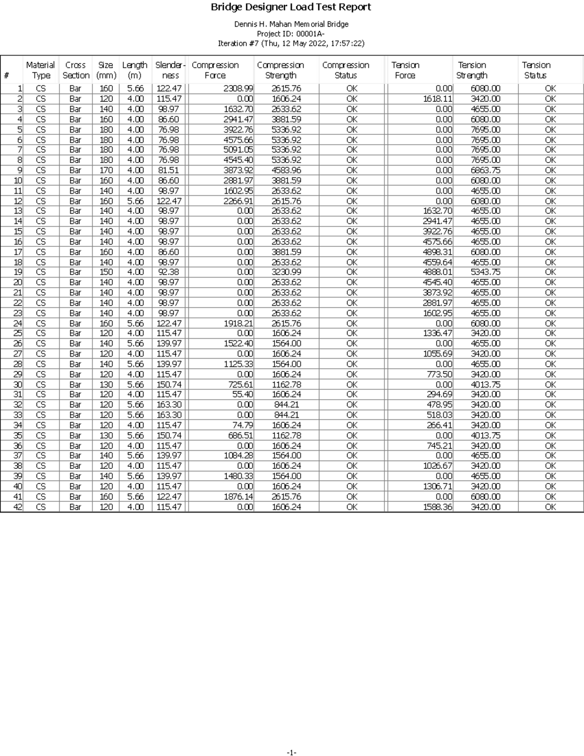 D2 - notes -1- Bridge Designer Load Test Report Dennis H. Mahan ...