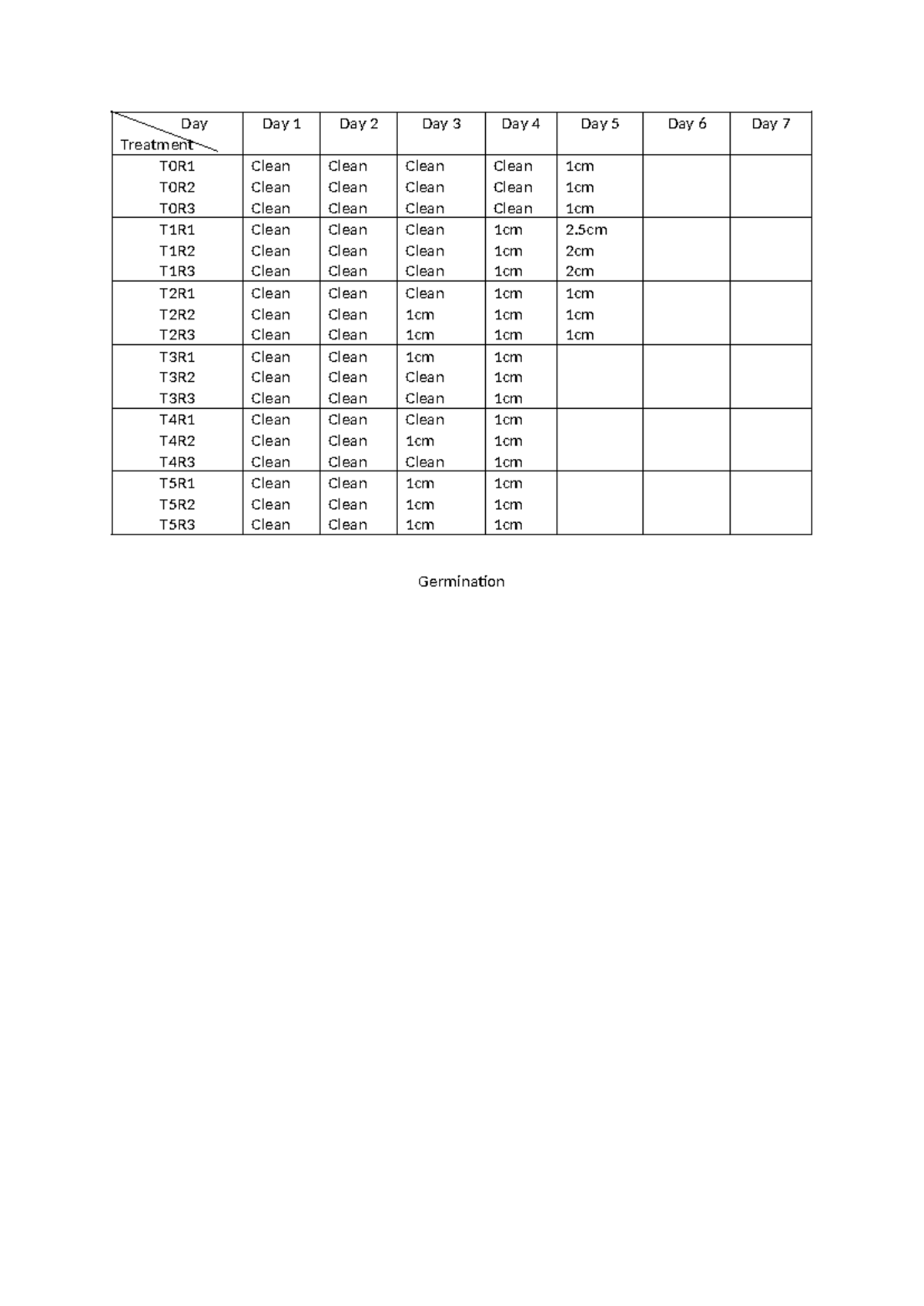 DATA Experiment (Auto Recovered) - Day Treatment Day 1 Day 2 Day 3 Day ...