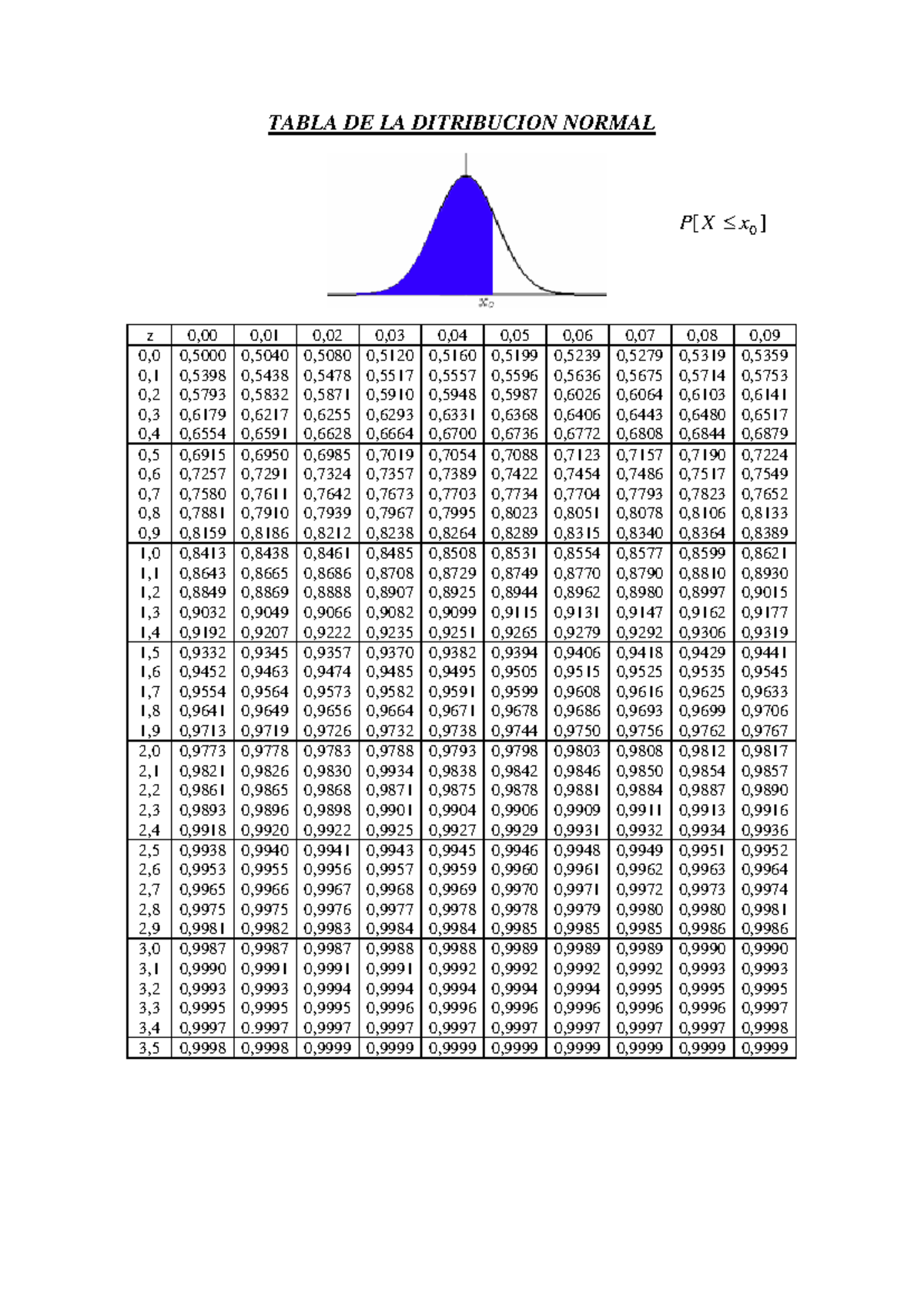 Normal - TABLA DE LA DITRIBUCION NORMAL 0, 1, 2, 3, z 0,00 0,01 0,02 0 ...
