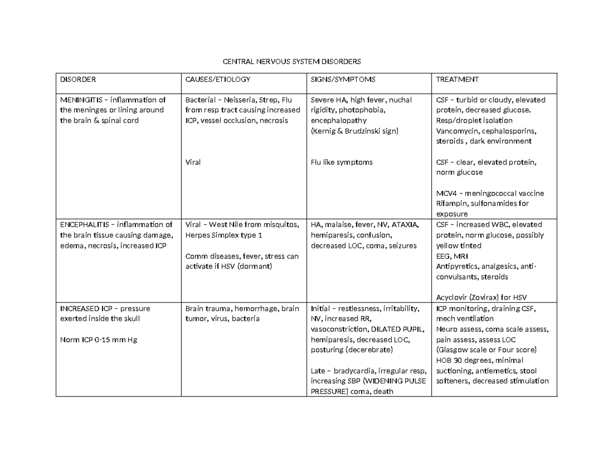 Central Nervous System Disorders - CENTRAL NERVOUS SYSTEM DISORDERS ...