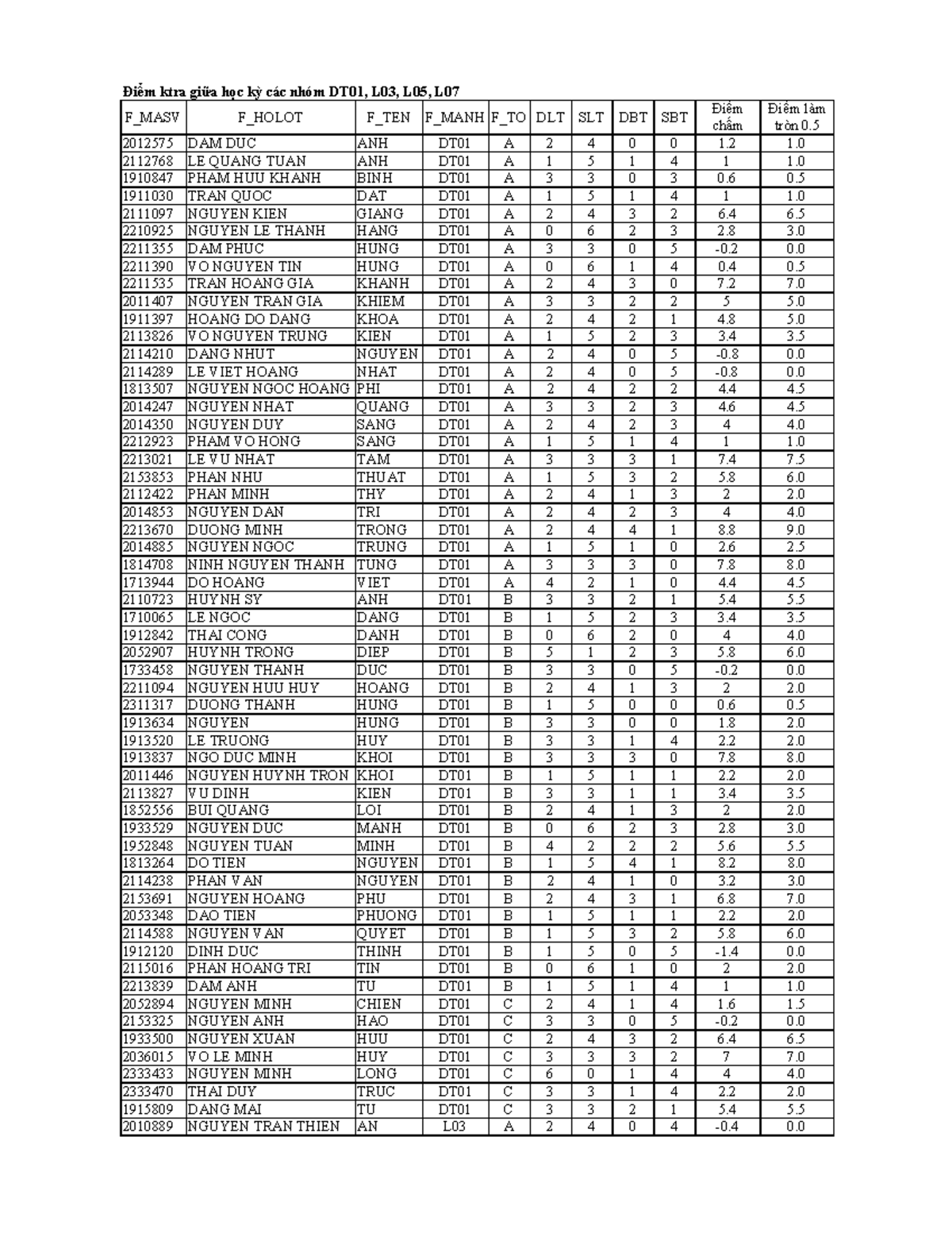 Diem Ktra GHK 241 môn CLC - F_MASV F_HOLOT F_TEN F_MANH F_TO DLT SLT DBT SBT Điểm chấm 2012575 ...