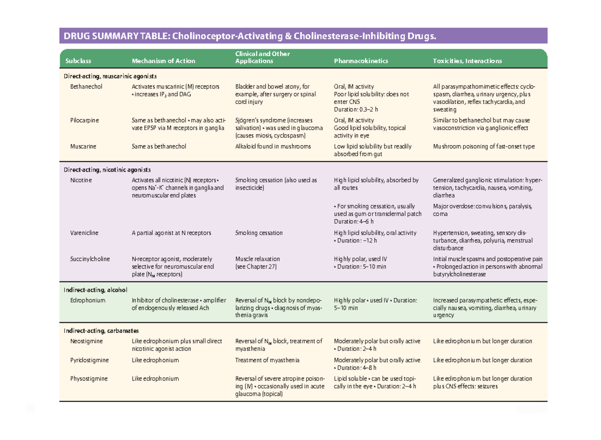 Cholinergic Pharmacology- Drug Table - DRUG SUMMARY TABLE ...