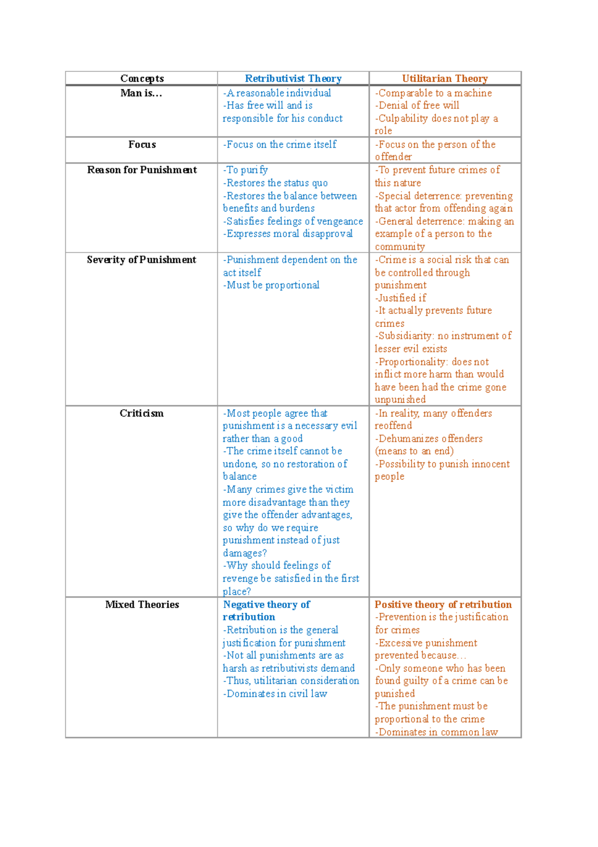 Criminal Chart Part 1 Theories of Punishment - Concepts Man ...