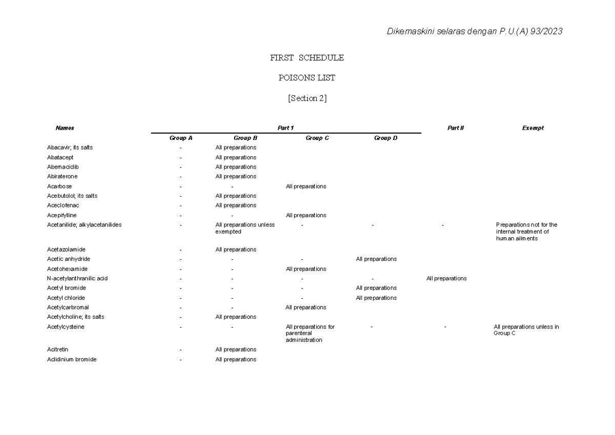 Poisons list pua 93 31 - FIRST SCHEDULE POISONS LIST [Section 2] Names ...