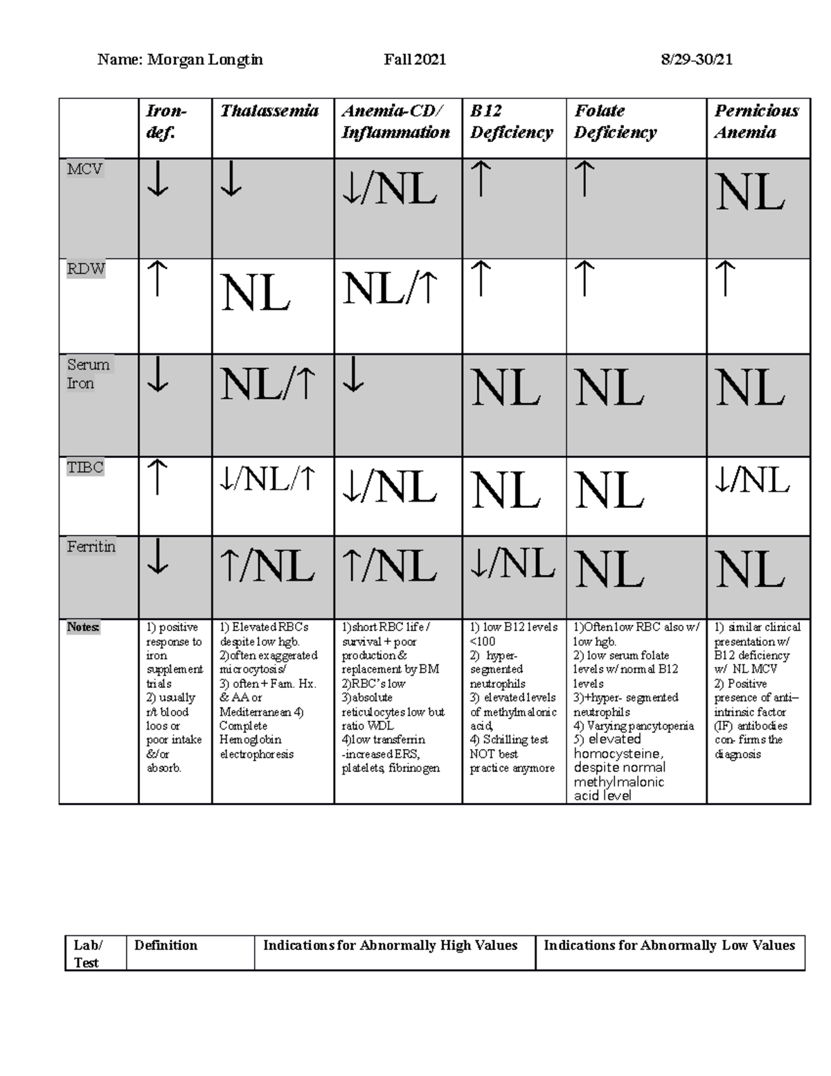 Anemia Worksheet N833 - Name: Morgan Longtin Fall 2021 8/29-30/ Iron ...
