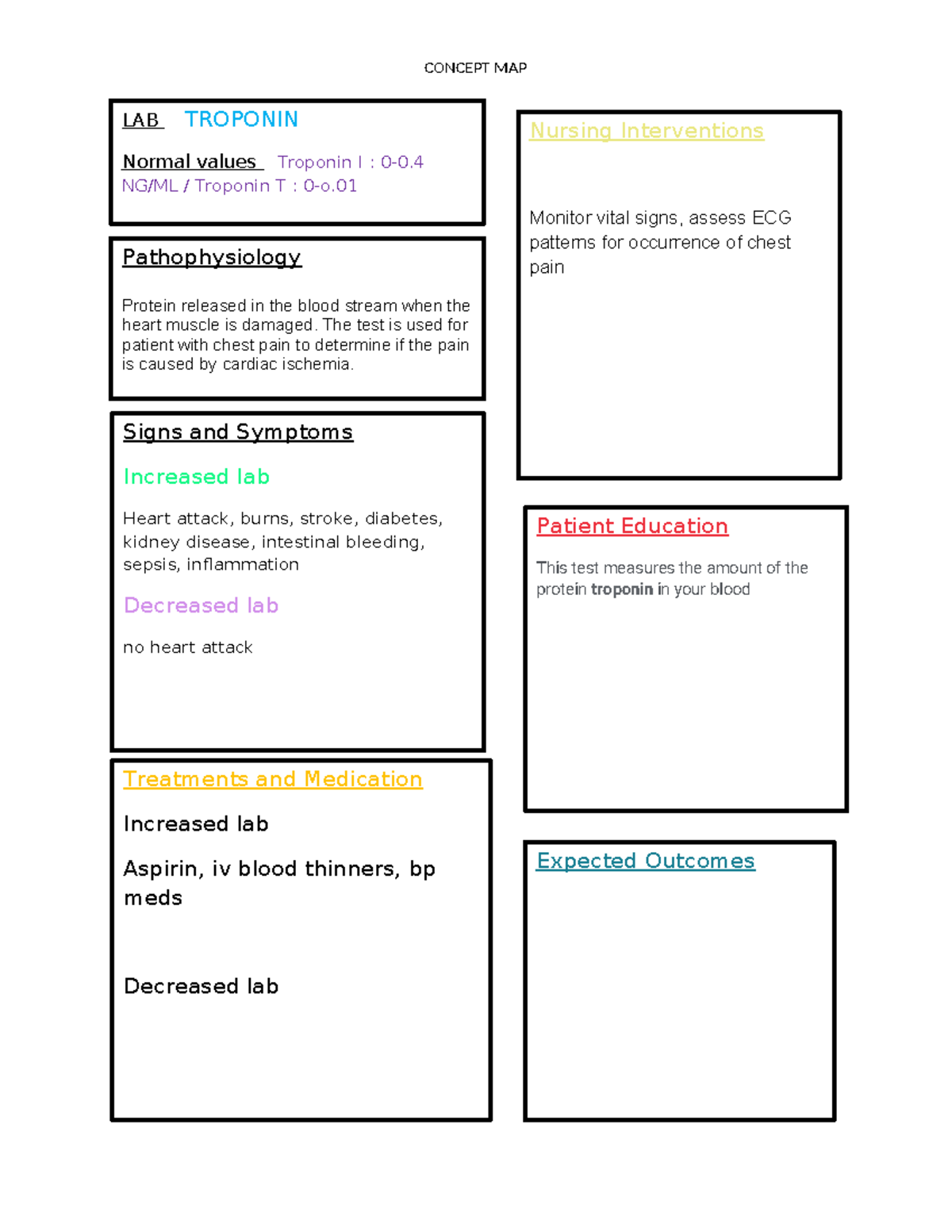 Concept MAP- lab values - CONCEPT MAP LAB TROPONIN Normal values ...