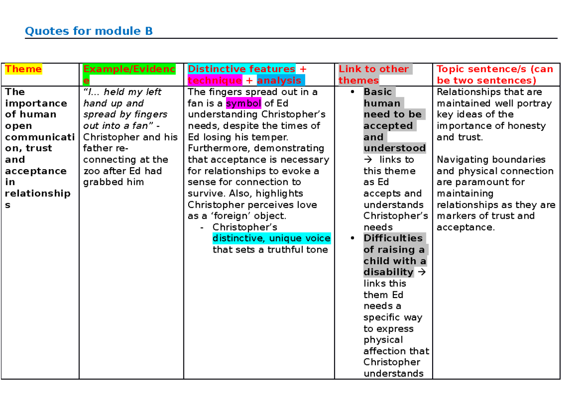 Module B TEEL table - CURIOUS INCIDENT THE DOG IN THE NIGHTTIME ...