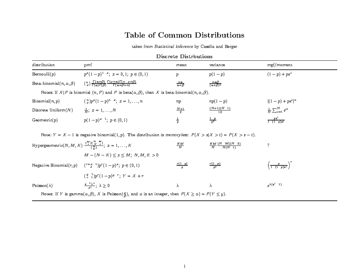 Distab - Summary Probability and Statistics - Table of Common ...
