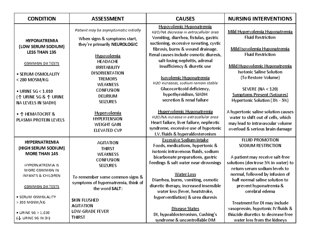 Electrolytes - CONDITION ASSESSMENT CAUSES NURSING INTERVENTIONS ...