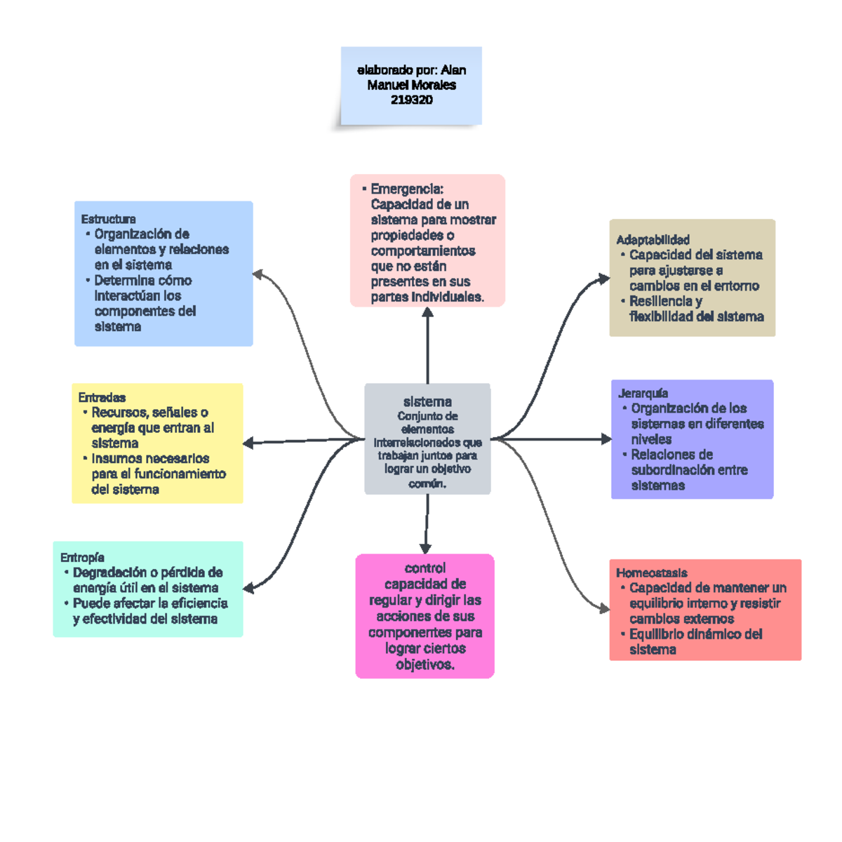 Mapa conceptual - sistema Conjunto de elementos interrelacionados que trabajan juntos para ...