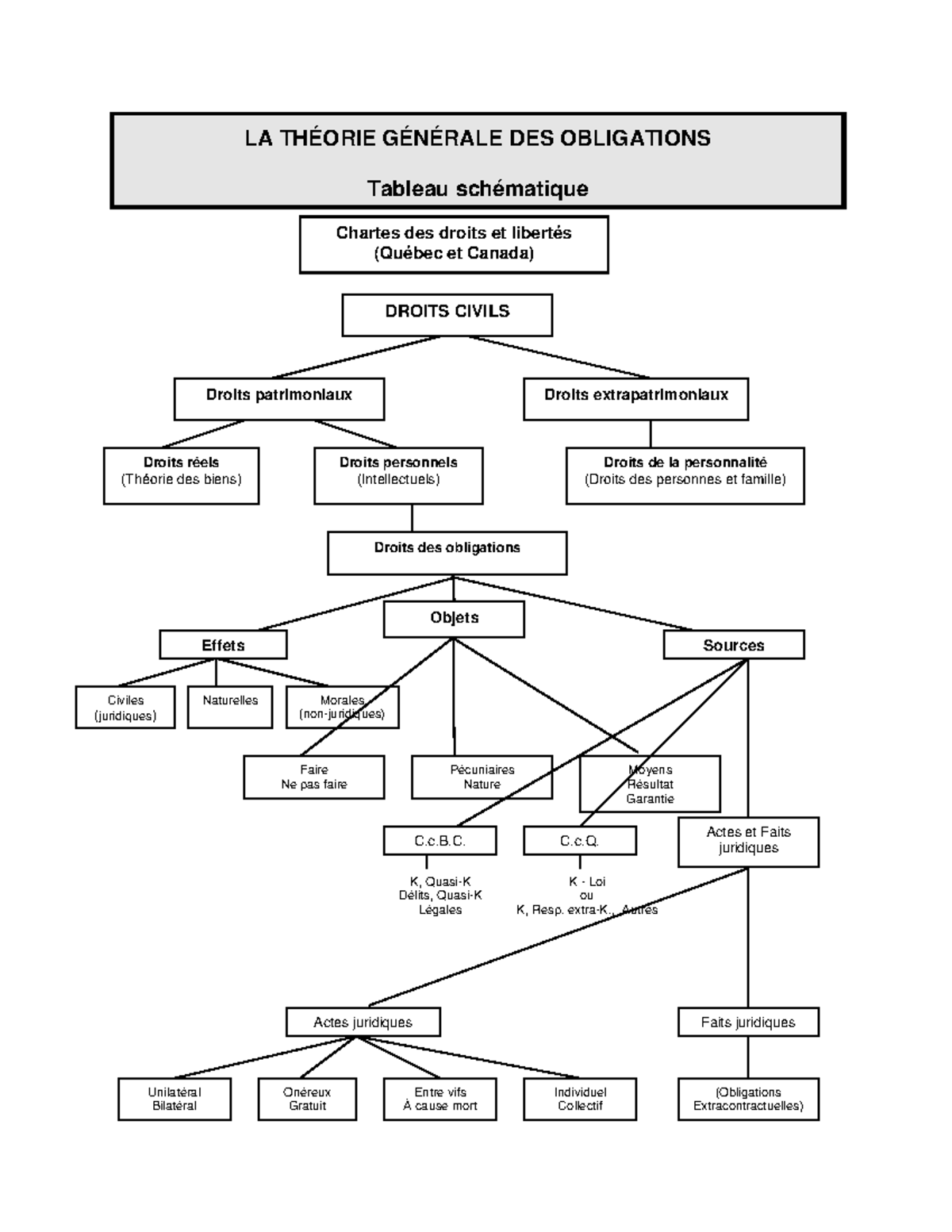 Tableau Theorie generale des obligations - LA THÉORIE GÉNÉRALE DES ...