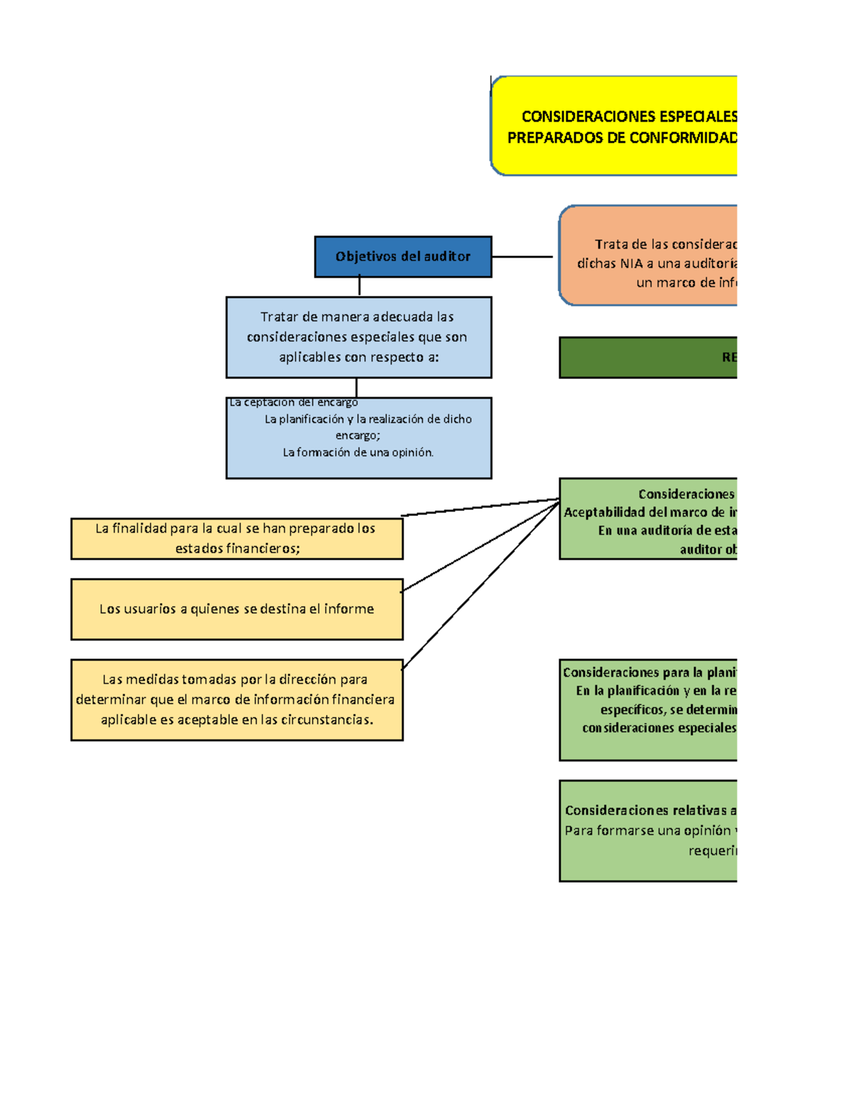 Esquema NIA 800 - Tratar de manera adecuada las consideraciones ...