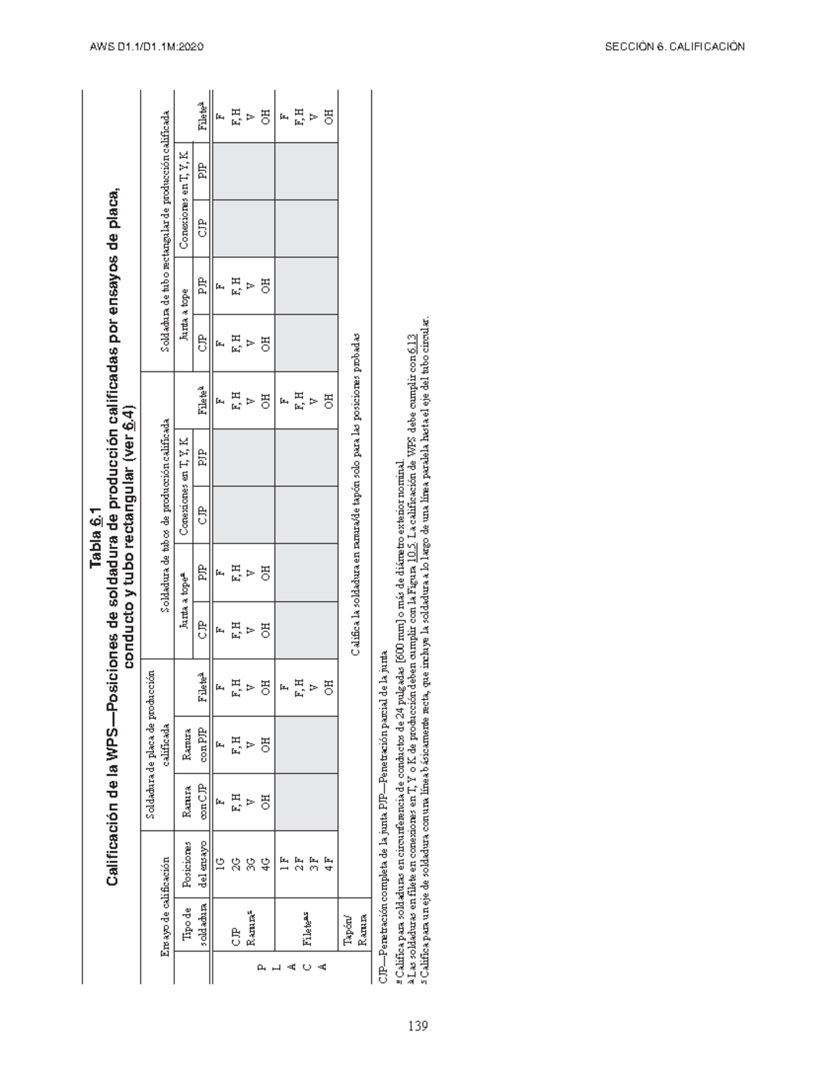 Tabla 6 - AWS 2020 - 139 AWS D1.1/D1:2020 SECCIÓN 6. CALIFICACIÓN Tabla ...