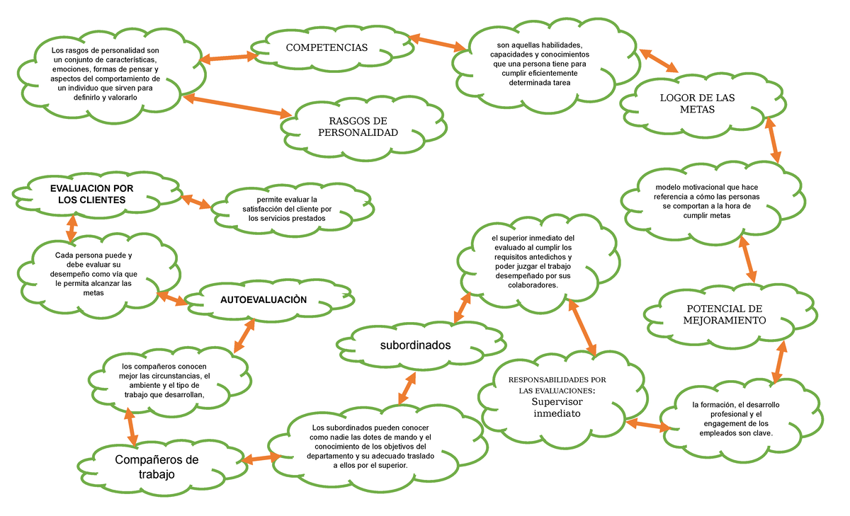 MAPA Conceptual - MAPA SOBRE LA CONDUCTA ORGANIZACIONAL - permite ...