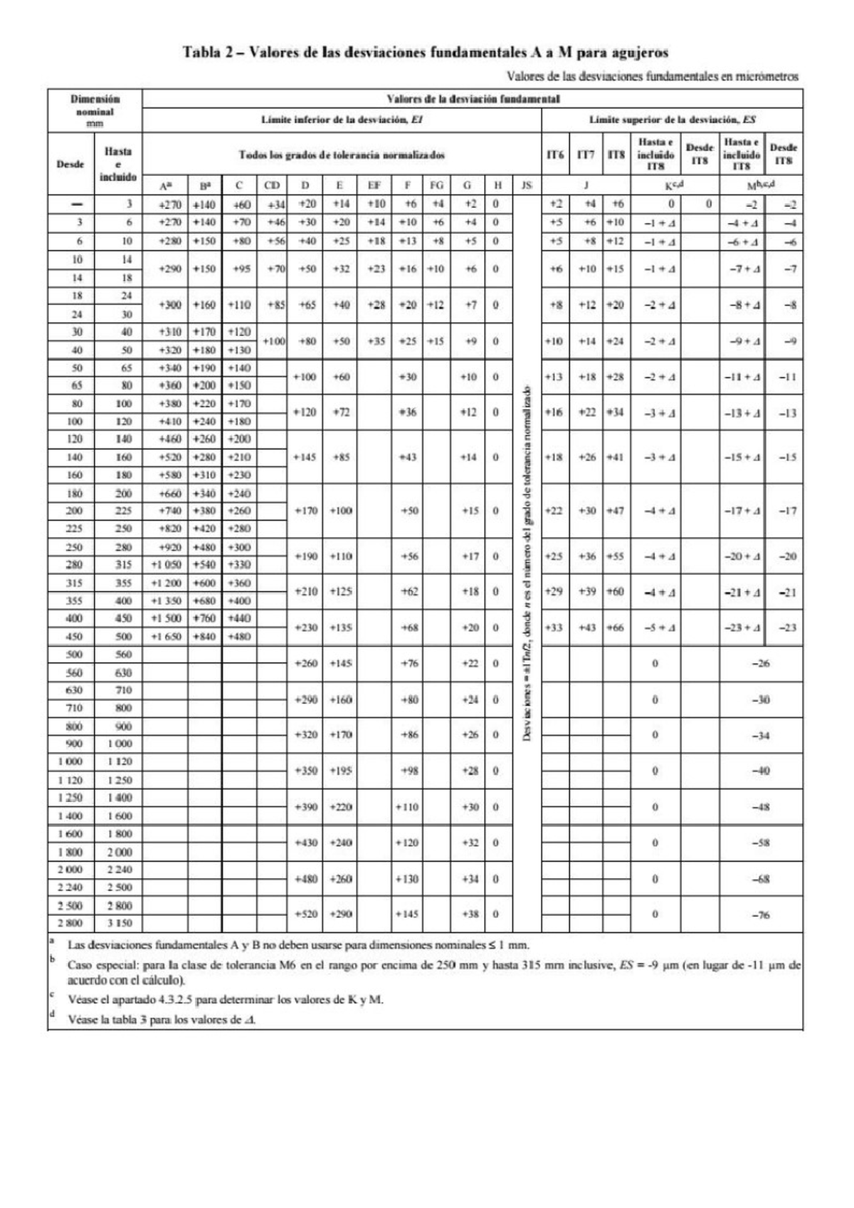 Tabla Desviación Fundamental Agujeros UNE-EN ISO 286-1=2011 - Tabla 2 Valores de las ...