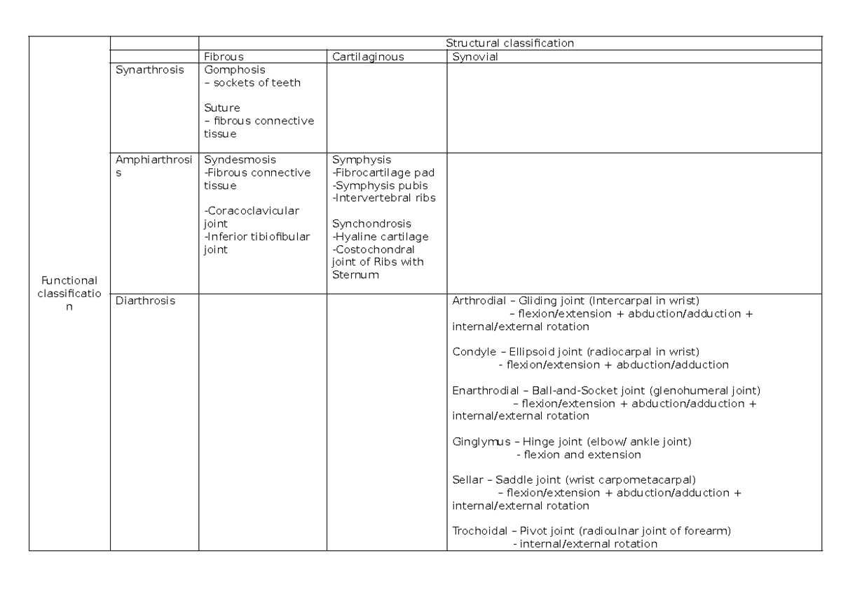 Joint Classifications Functional Classificatio N Structural Classification Fibrous