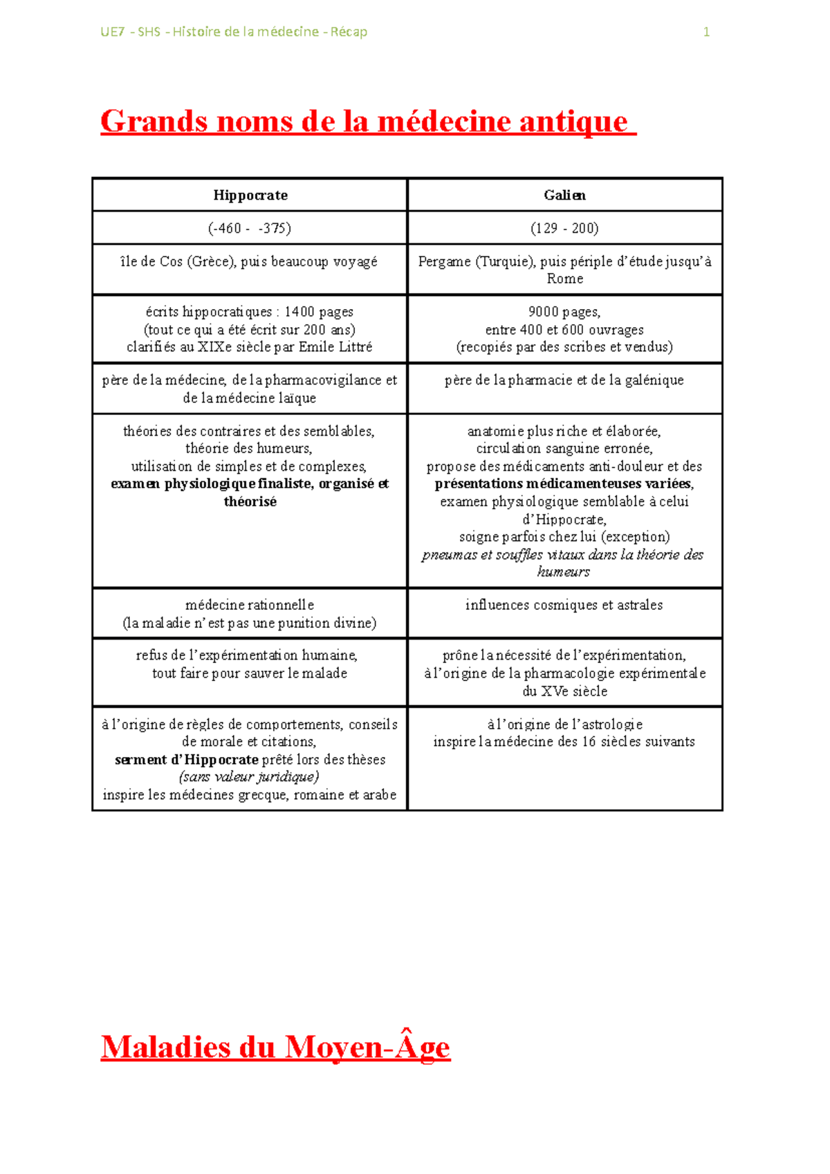 Histoire de la médecine - Récapitulatif - UE7 - SHS - Histoire de la ...
