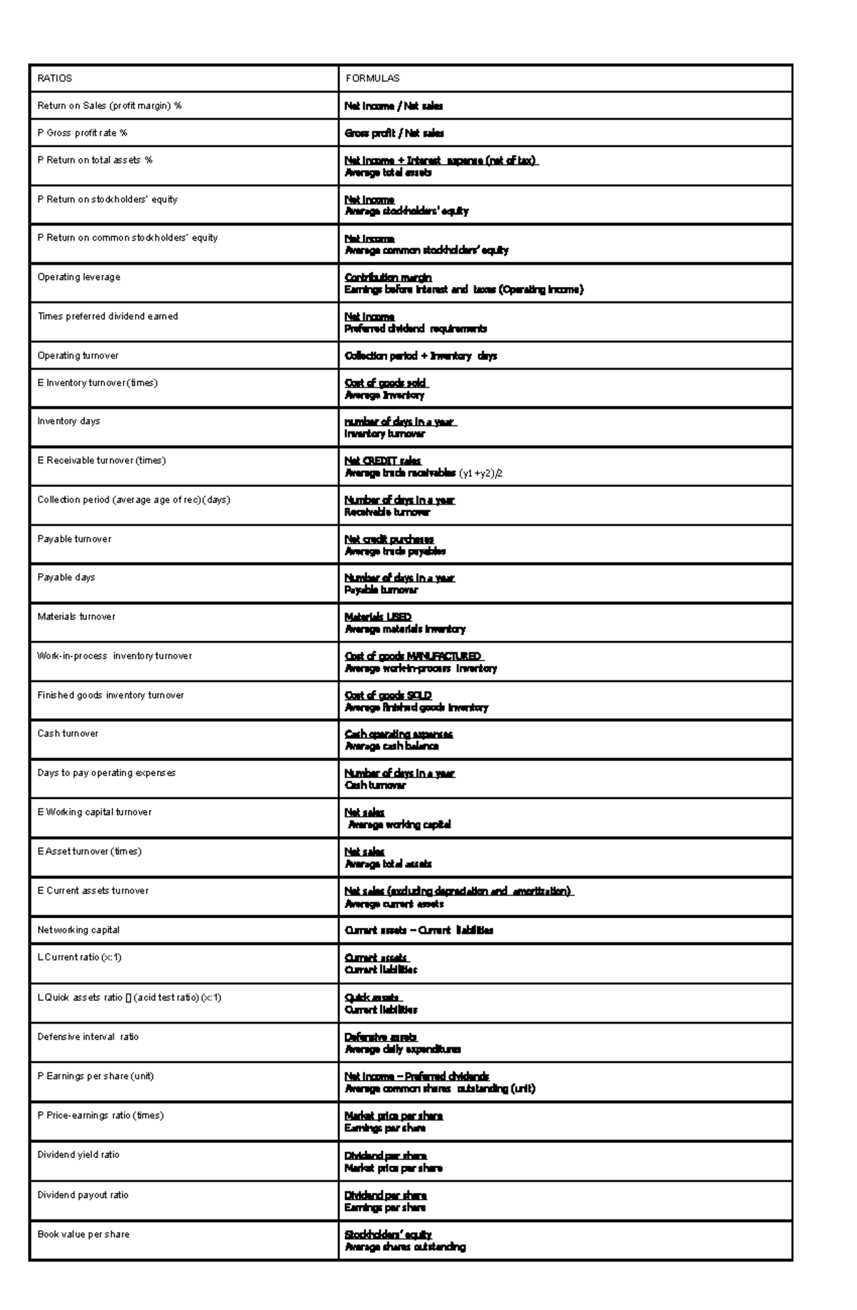 Copy of Formulas - RATIOS FORMULAS Return on Sales (profit margin ...