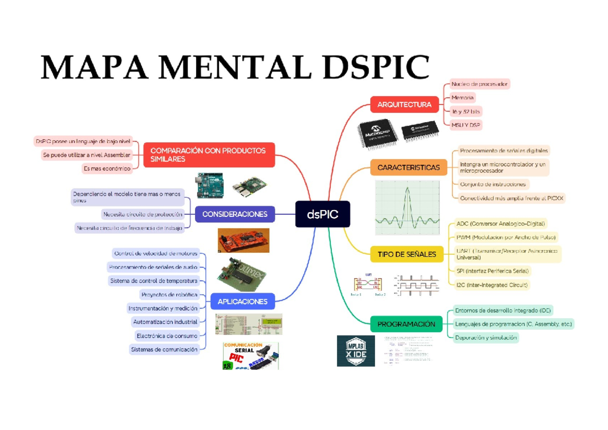 Mapa mental Dspic - MAPA MENTAL DSPIC Nucleo de procesador Memoria ARQUITECTURA 16 y 32 bits MSU ...