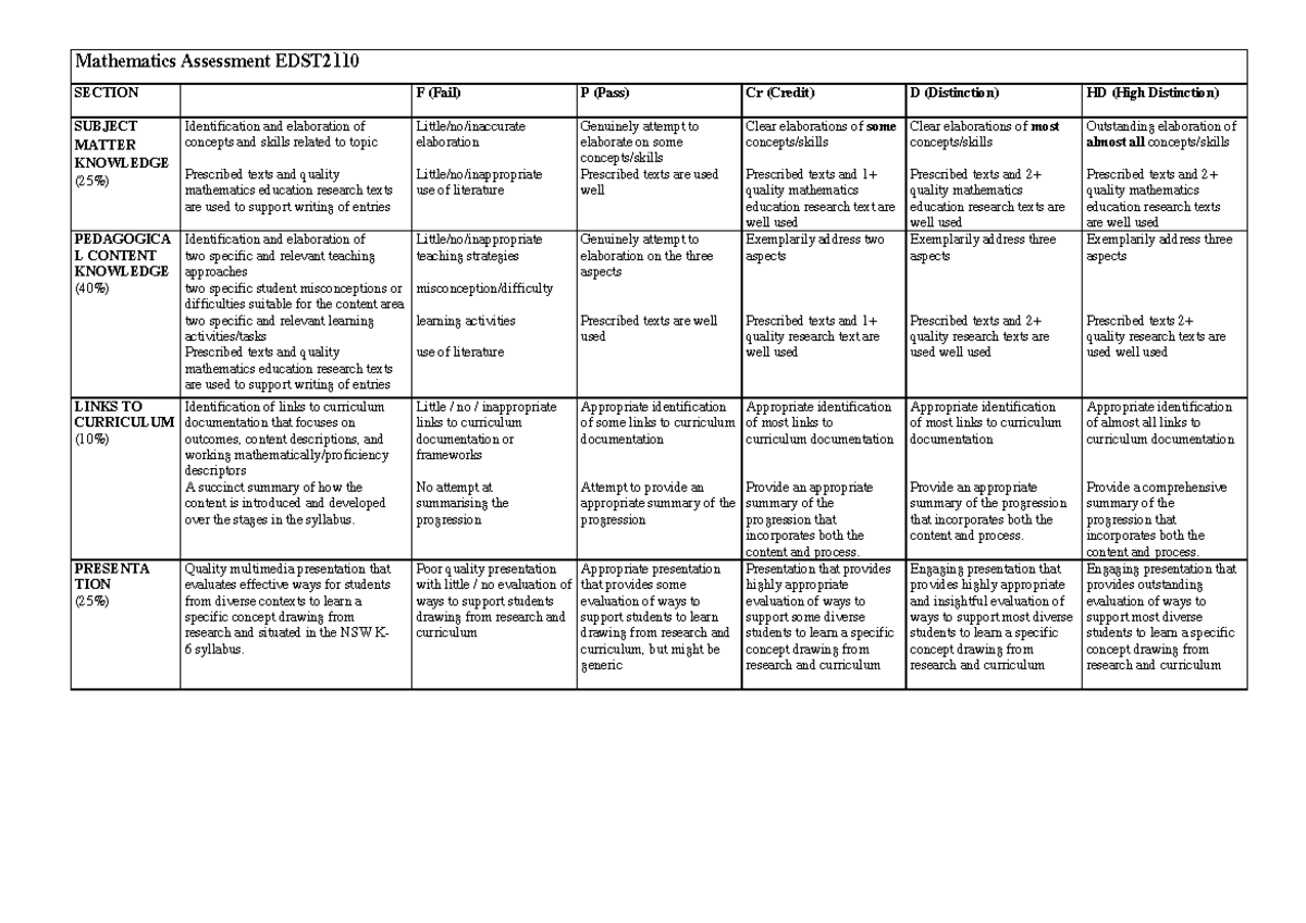 EDST2110 AT1 Rubric - Mathematics Assessment EDST SECTION F (Fail) P ...