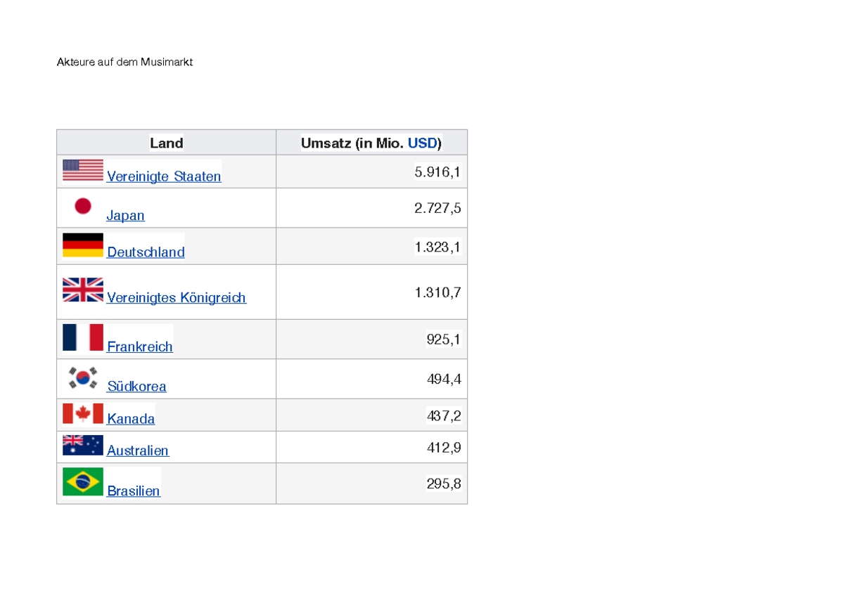 Akteure auf dem Musimarkt - USD) 5, 2, 1, 1, 925, 494, 437, 412, 295, Japan Vereinigte Staaten ...