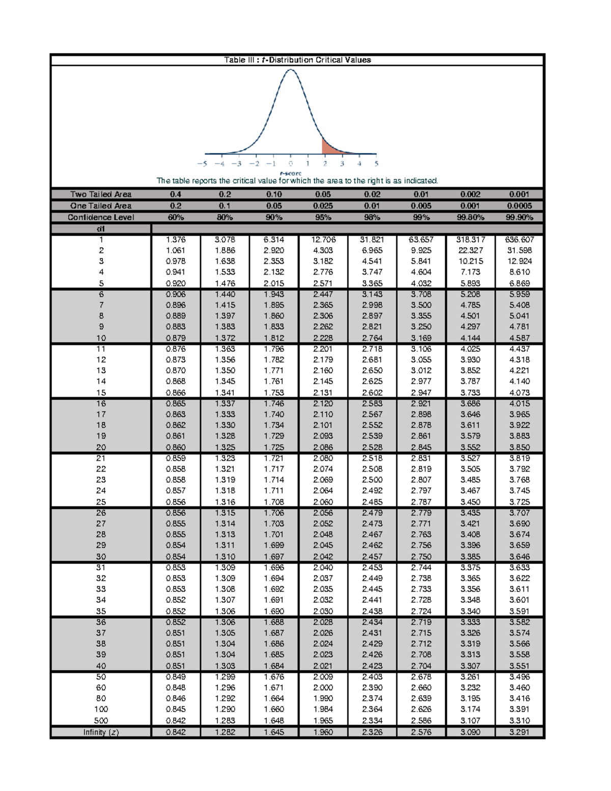 T-table - Good - Confidence Level 60% 80% 90% 95% 98% 99% 99% 99% Table ...