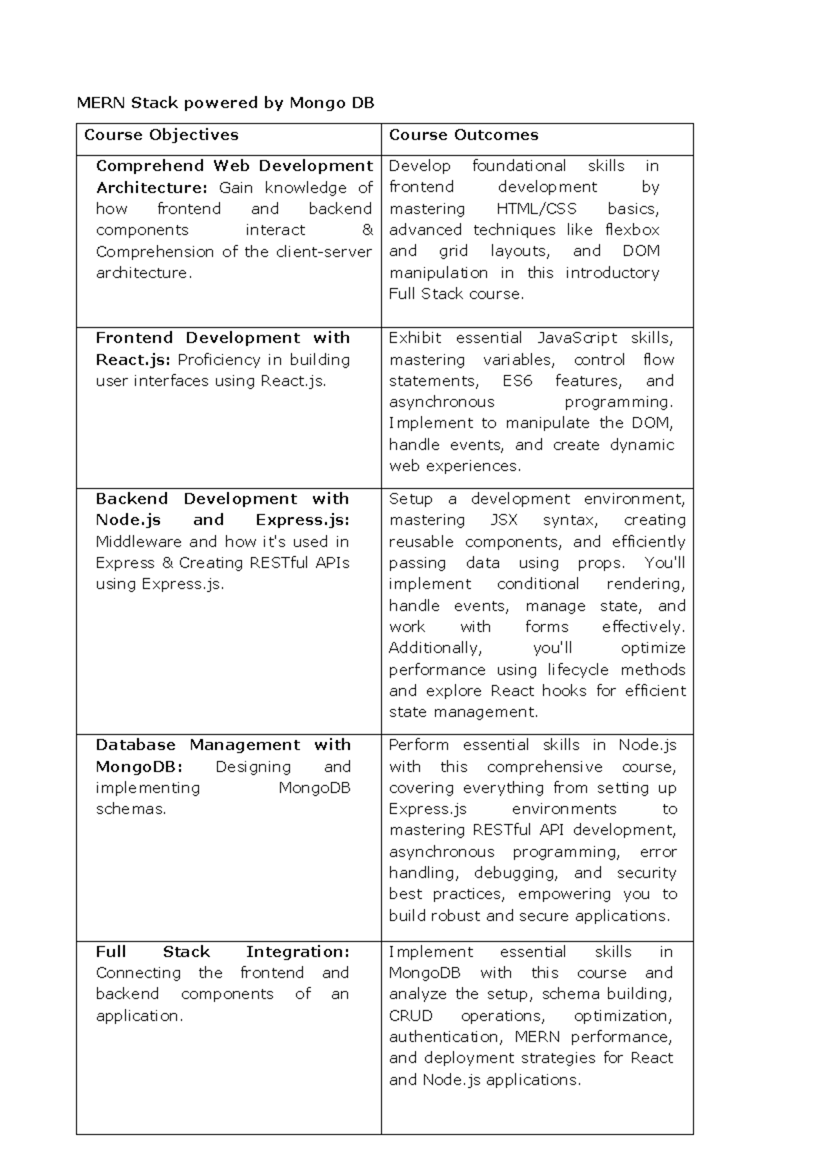 MERN stack powered by Mongo DB - MERN Stack powered by Mongo DB Course Objectives Course ...