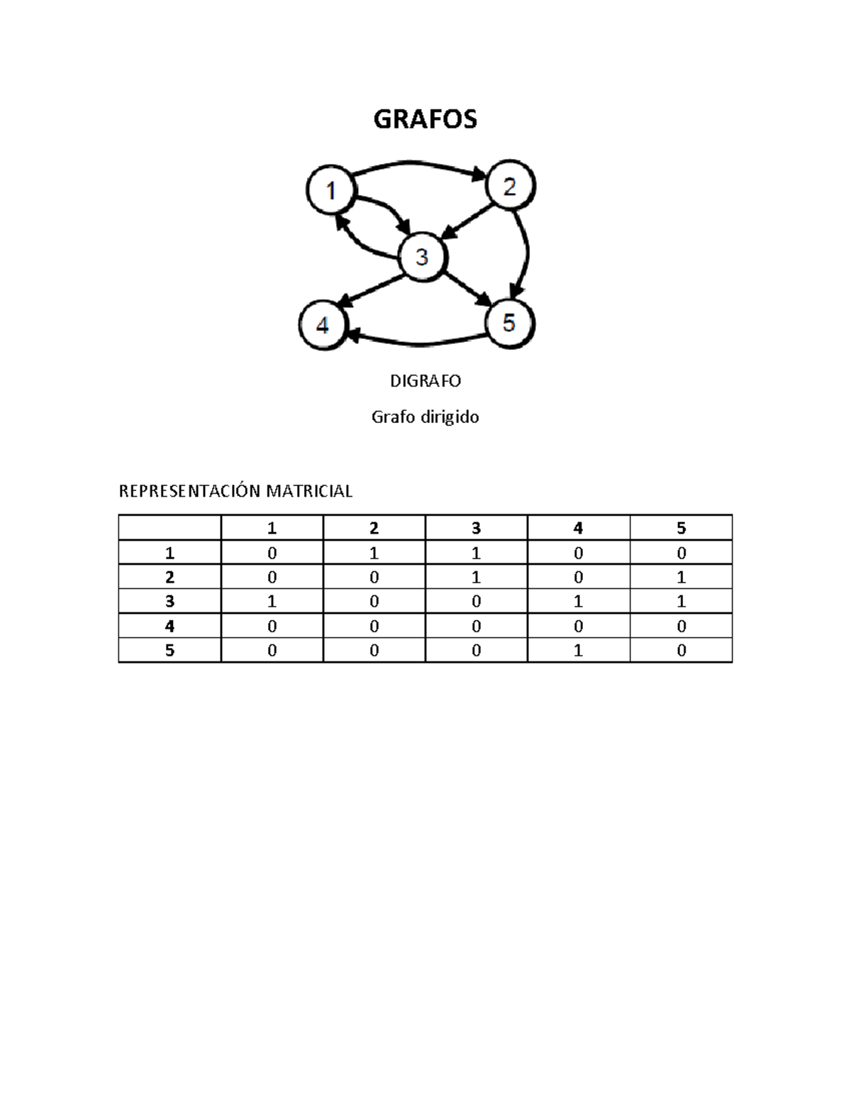 Grafos estructura de datos - Programación avanzada - GRAFOS DIGRAFO ...
