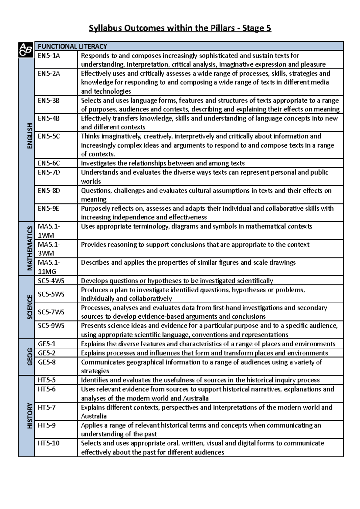 All Outcomes Stage 5 Something Syllabus Outcomes Within The Pillars