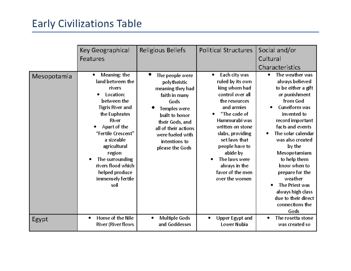 Early Civilization Table - Key Geographical Features Religious Beliefs ...