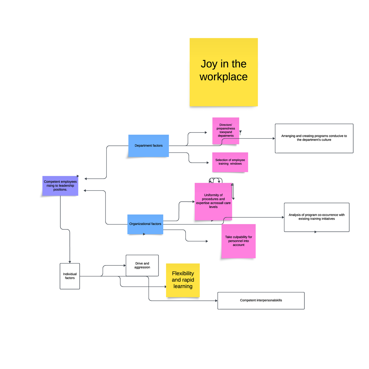 Mind Mapping (1) Task 2 - Organizational factors Competent employees ...