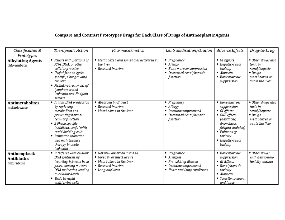 Unit 2 - Anti Neoplastic Drugs - Compare and Contrast Prototypes Drugs ...