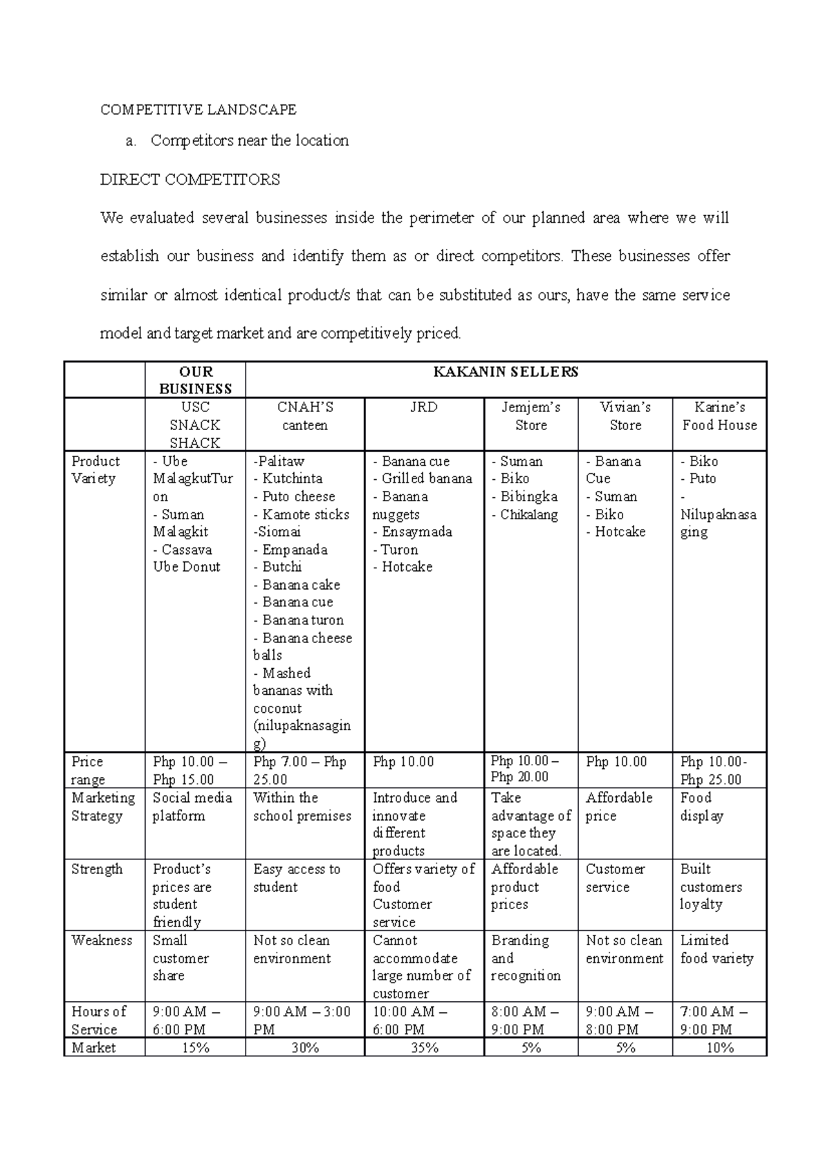 Competitive- Landscape - COMPETITIVE LANDSCAPE a. Competitors near the ...