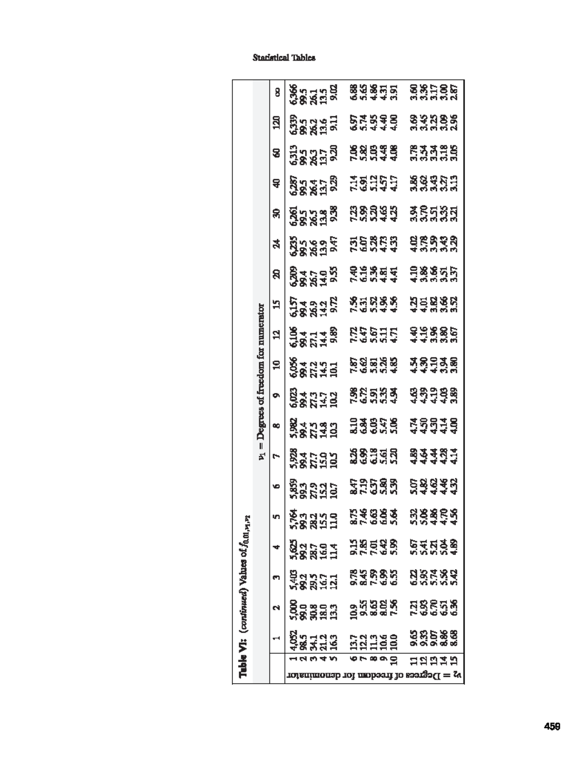 F-Table 0.01 level of significance - Table VI: (continued) Values of f0 ...
