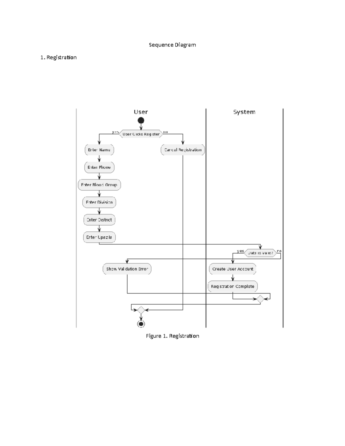 Activity Diagram final - Sequence Diagram Registration Figure 1 ...
