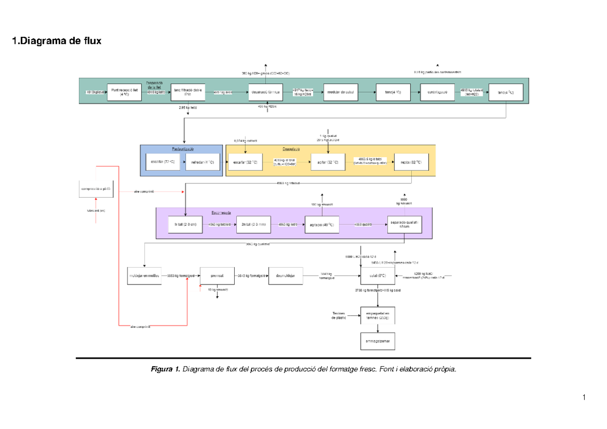 Diagrama de flux - 1 de flux Figura 1. Diagrama de flux del procés de ...