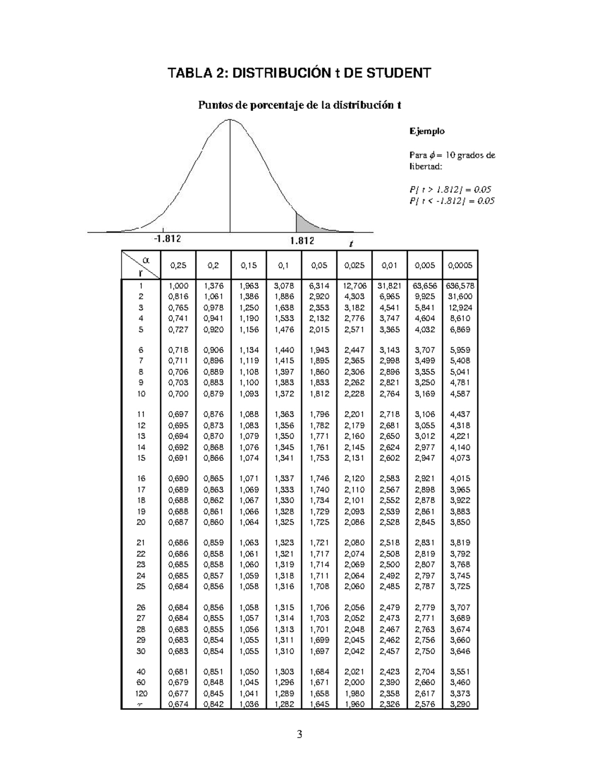 Tabla t - TABLA 2: DISTRIBUCIÓN t DE STUDENT Puntos de porcentaje de la ...