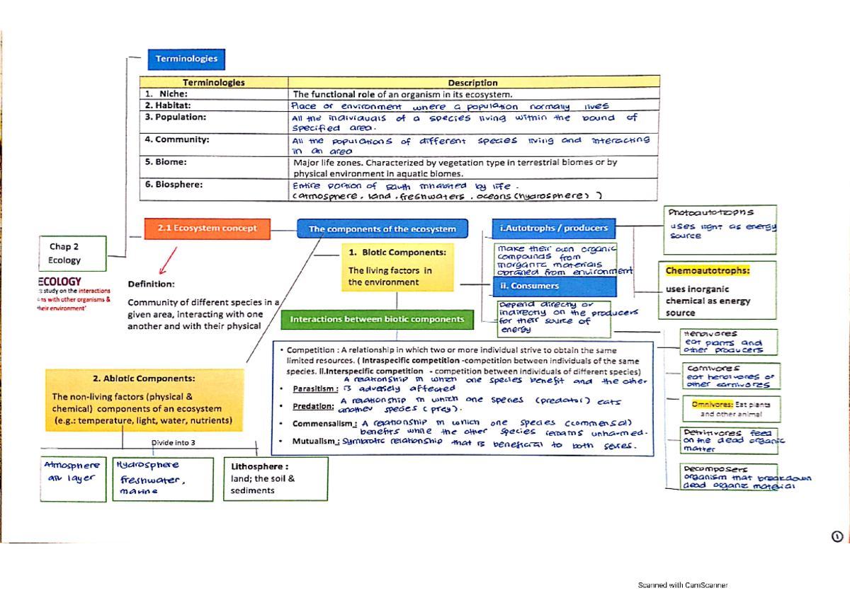 CHAP 2 Eology - summary for subtopic, easy to understand ...