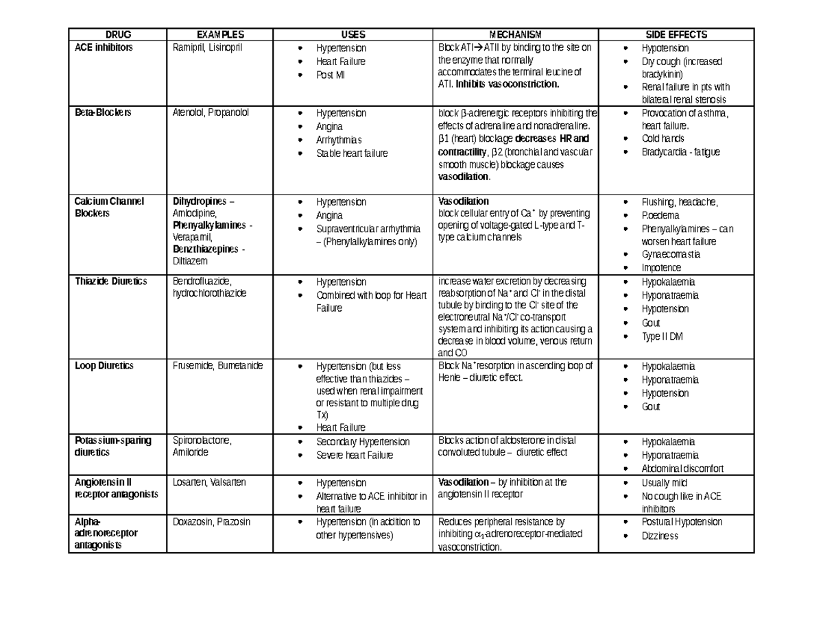 Common-Meds-doc - DRUG EXAMPLES USES MECHANISM SIDE EFFECTS ACE ...
