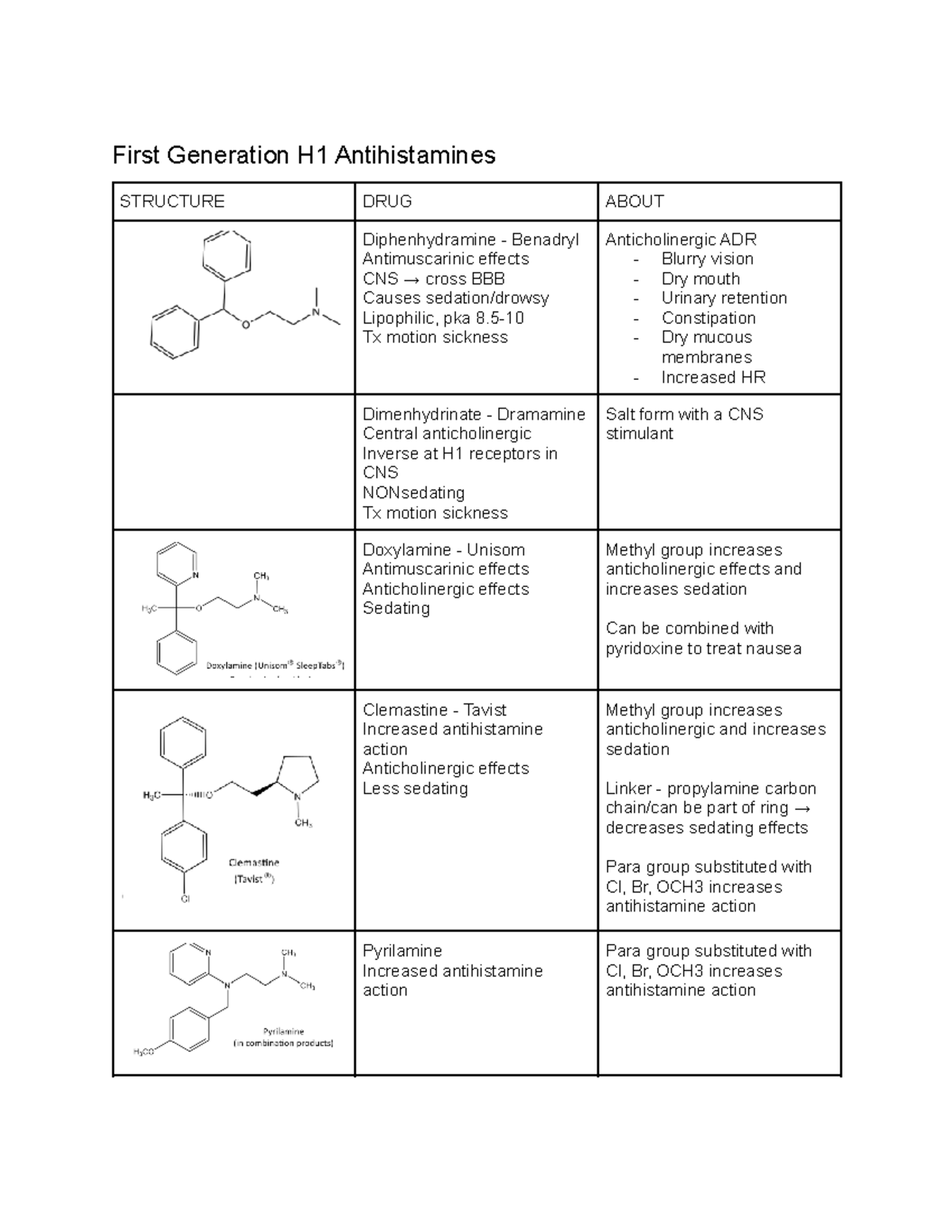First Gen H1 antihistamines - First Generation H1 Antihistamines ...