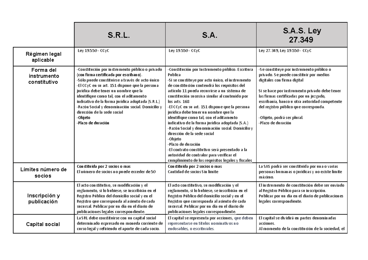 Cuadro comparativo SRL SA SAS - S.R. S. S.A. Ley 27. Régimen legal aplicable Ley 19 - CCyC Ley ...
