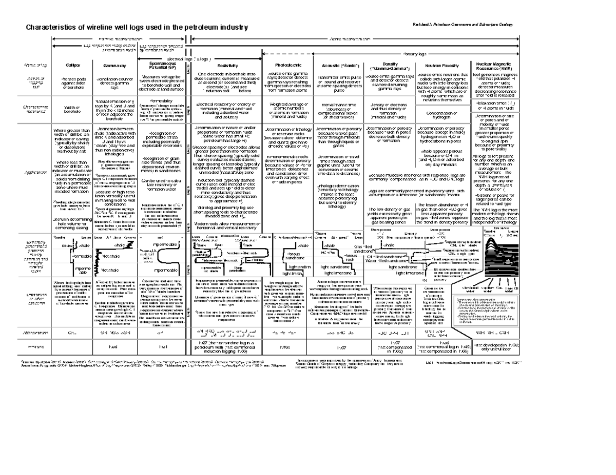 Characteristics of Wireline Well Logs Used in Petroleum Industry ...