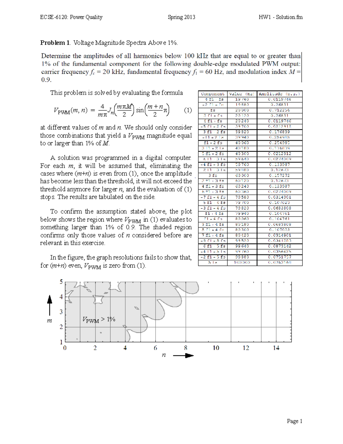 HW1 - Solution - homework - Problem 1. Voltage Magnitude Spectra Above 1%. This problem is ...
